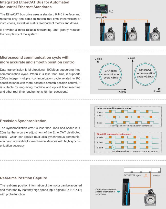 DC24-70V Low Voltage Servo Drive Motor RS232 Ethercat High Performance